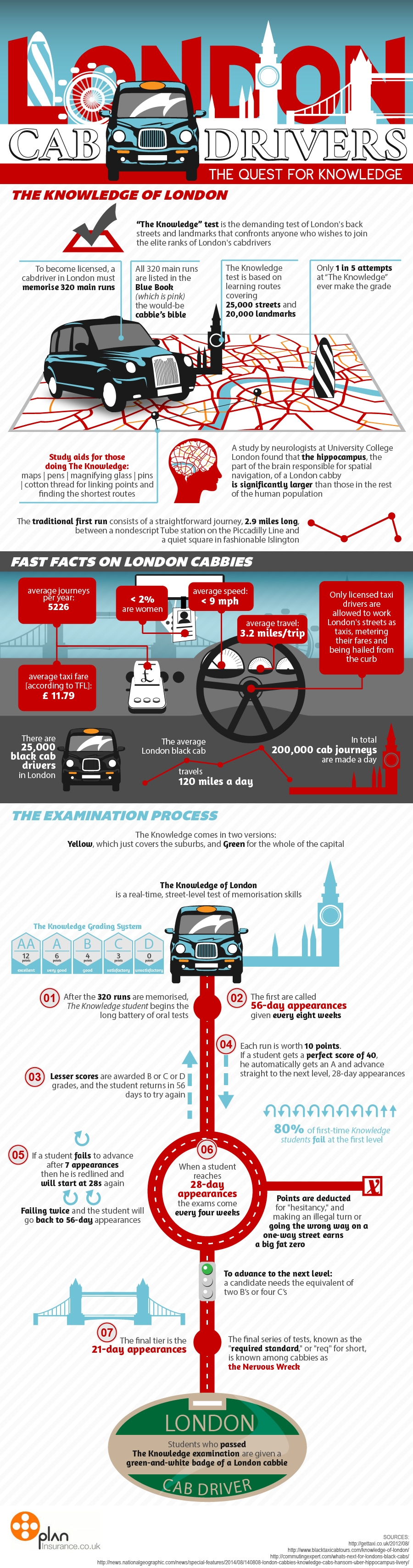 Facts About London Black Taxi Drivers [Infographic] - Plan Insurance ...